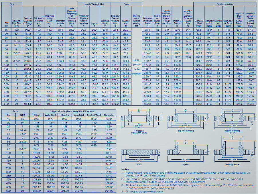 Class 300 B16.5 ANSI SORF Flanges | Online Shop | Stattin Stainless